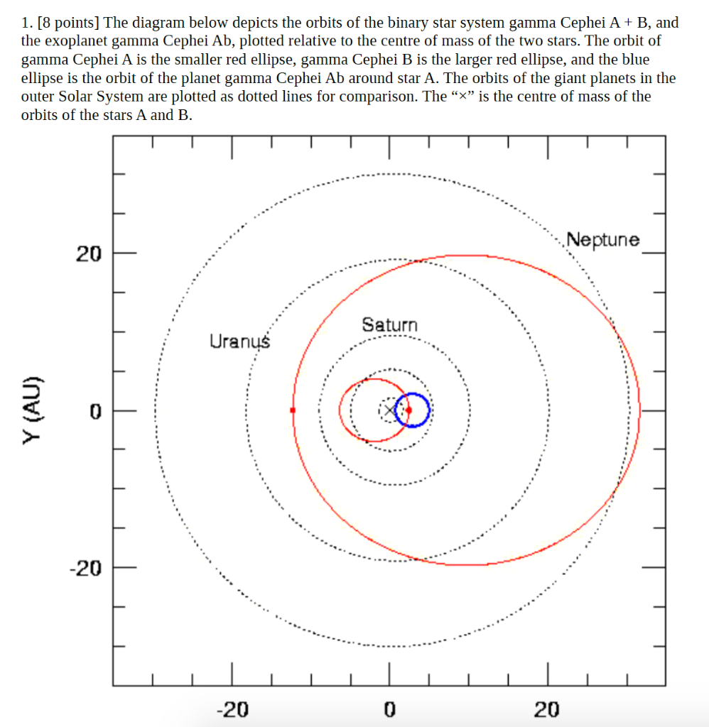 1. 18 points] The diagram below depicts the orbits of | Chegg.com
