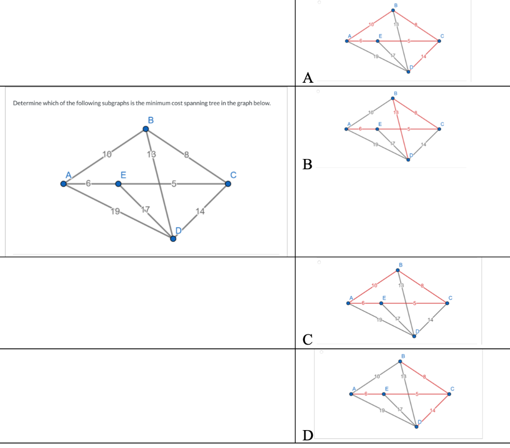 Solved Determine which of the following subgraphs is the | Chegg.com