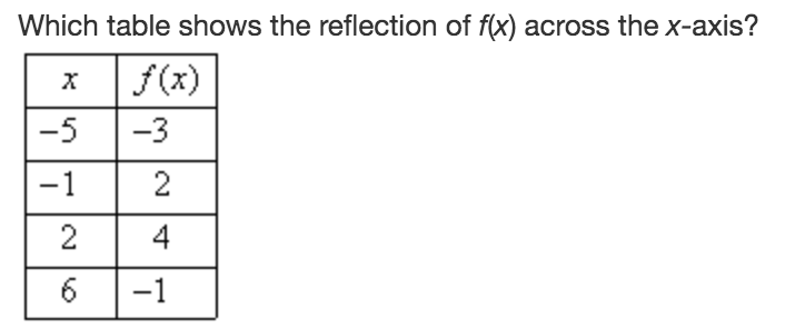 Solved Which table shows the reflection of f(x) across the | Chegg.com