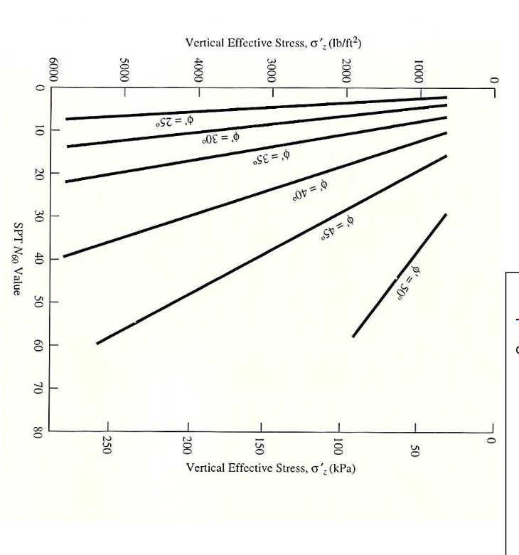 Determine and plot the friction angle with depth for | Chegg.com
