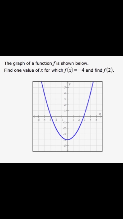 Solved The graph of a function fis shown below. Find one | Chegg.com