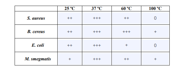 Solved What is the thermal death point for each of the 4 | Chegg.com
