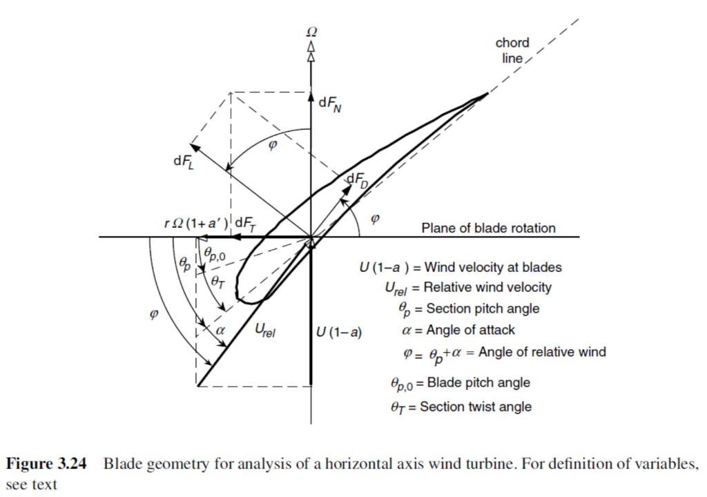 Solved • Resketch Fig. 3.24. Blade geometry for analysis of | Chegg.com Solved • Resketch Fig. 3.24. Blade geometry for analysis of | Chegg.com