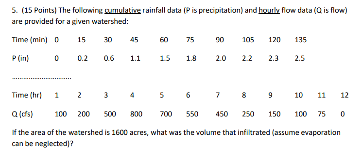 Solved 5. (15 Points) The following cumulative rainfall data | Chegg.com