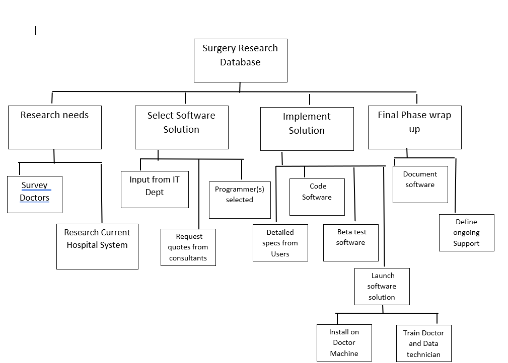 Solved You are to create an initial WBS for the project | Chegg.com