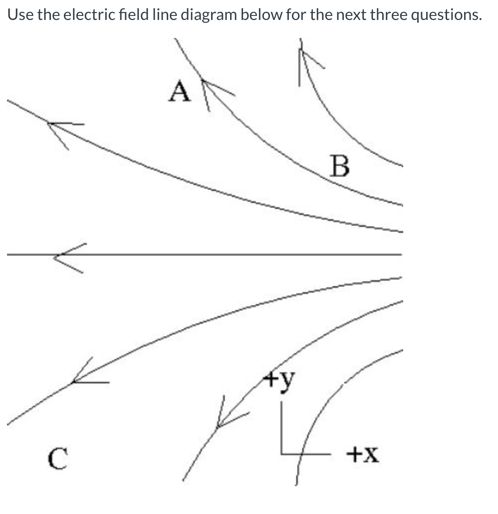 Solved Use the electric field line diagram below for the | Chegg.com