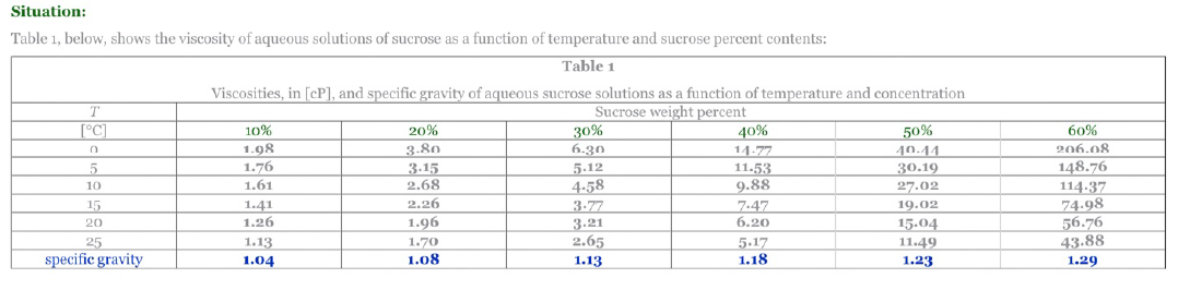 Situation: Table 1, below, shows the viscosity of | Chegg.com