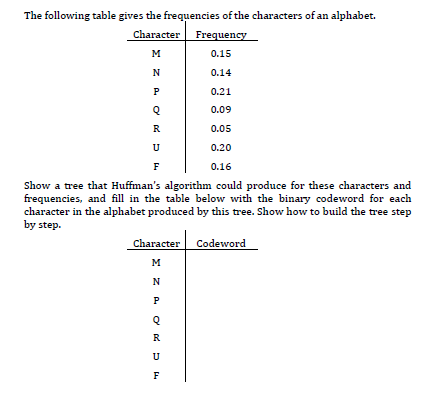 Solved The following table gives the frequencies of the | Chegg.com