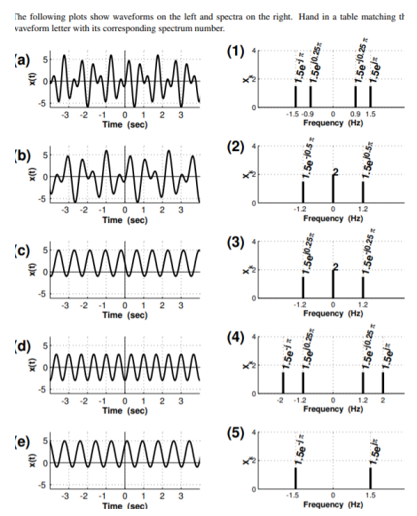 Solved The following plots show waveforms on the left and | Chegg.com