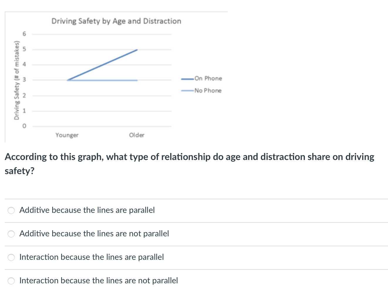 Solved According to this graph, what type of relationship do | Chegg.com