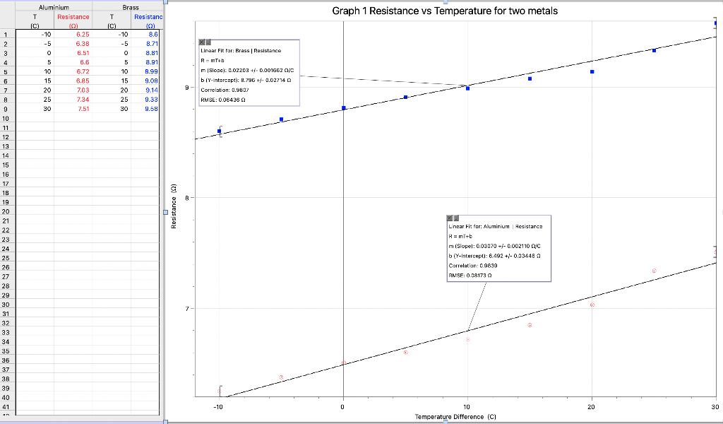 Solved Resistanc Graph 1 Resistance vs Temperature for two | Chegg.com