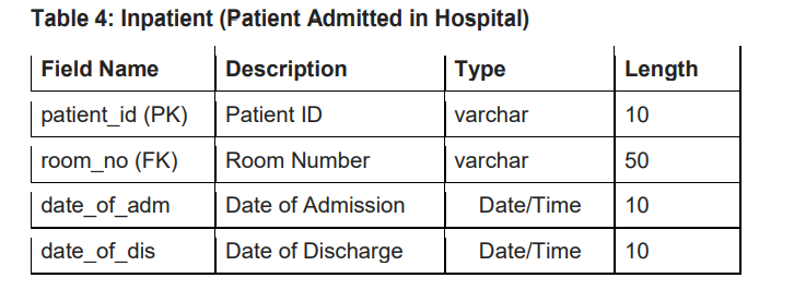 Solved Table 1: Patient Table 2: Doctor Table 3: Lab | Chegg.com
