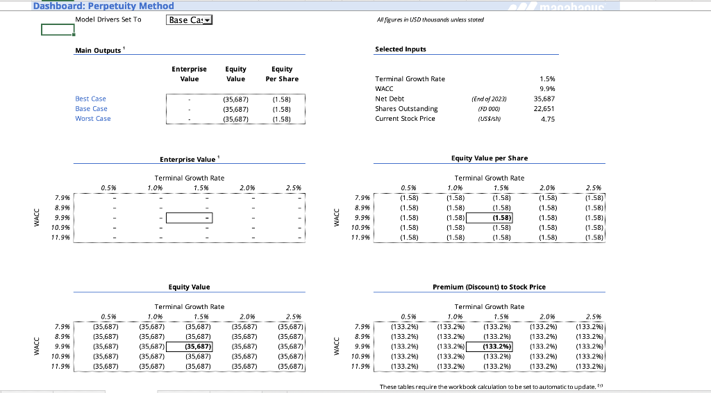 Solved Dashboard: Perpetuity Method Model Drivers Set To | Chegg.com