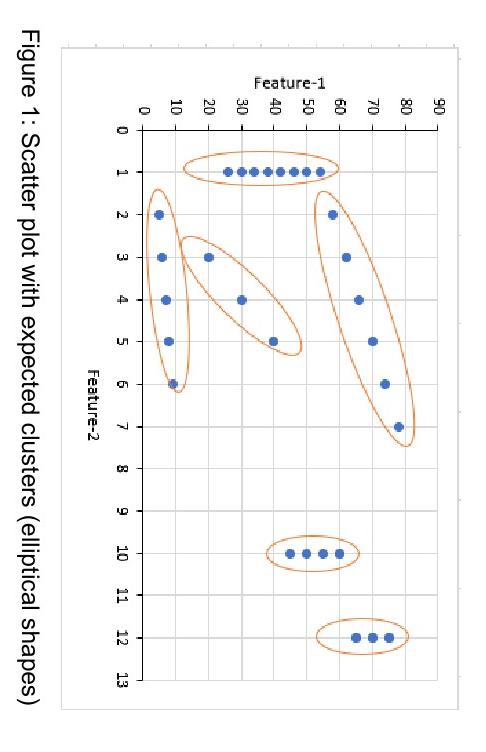 Solved Figure 1: Scatter plot with expected clusters | Chegg.com