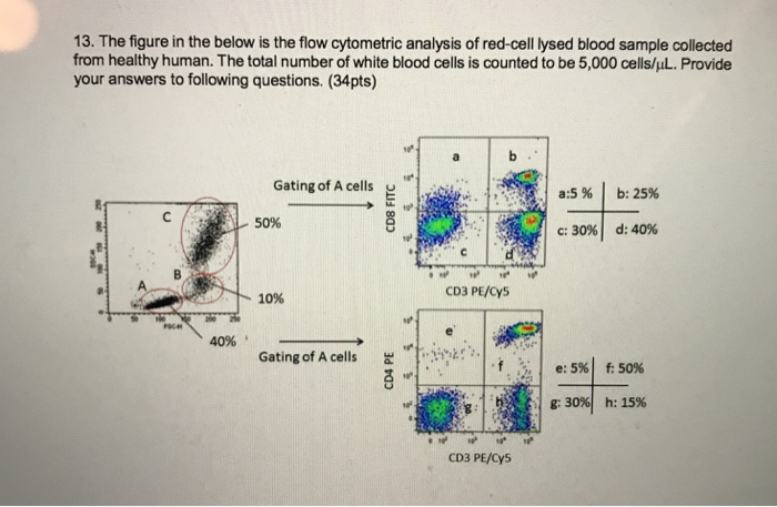 Solved 13. The figure in the below is the flow cytometric | Chegg.com