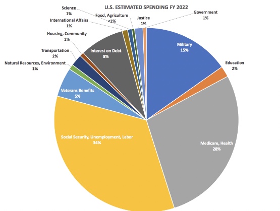Solved The estimated U.S. federal budget for 2022 is | Chegg.com