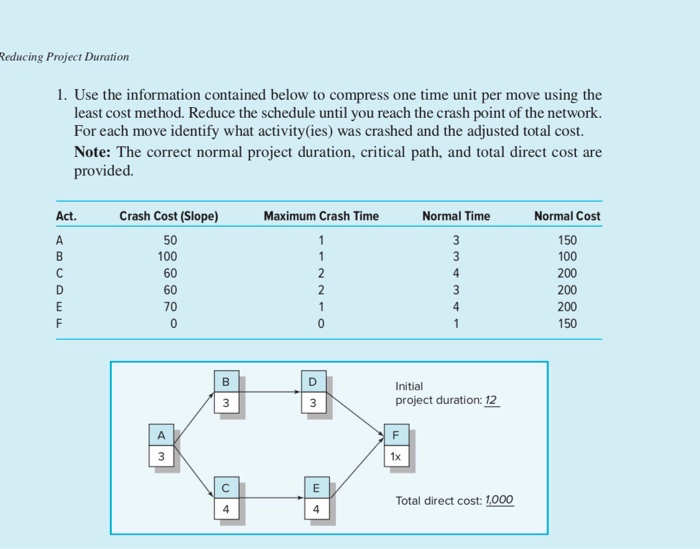 Solved Reducing Project Duration 1. Use the information | Chegg.com