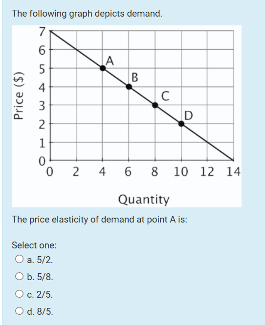 Solved The following graph depicts demand. Price ($) °C 2 4 | Chegg.com