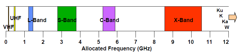 Solved Ku JUHF L-Band X-Band ka W S-Band C-Band VHF TTTTT 0 | Chegg.com