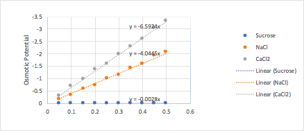 Solved - Sucrose - NaCl - CaCl2 Linear (Sucrose) Linear | Chegg.com