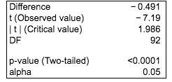 Solved Difference t(Observed value) t(Critical value) DF | Chegg.com
