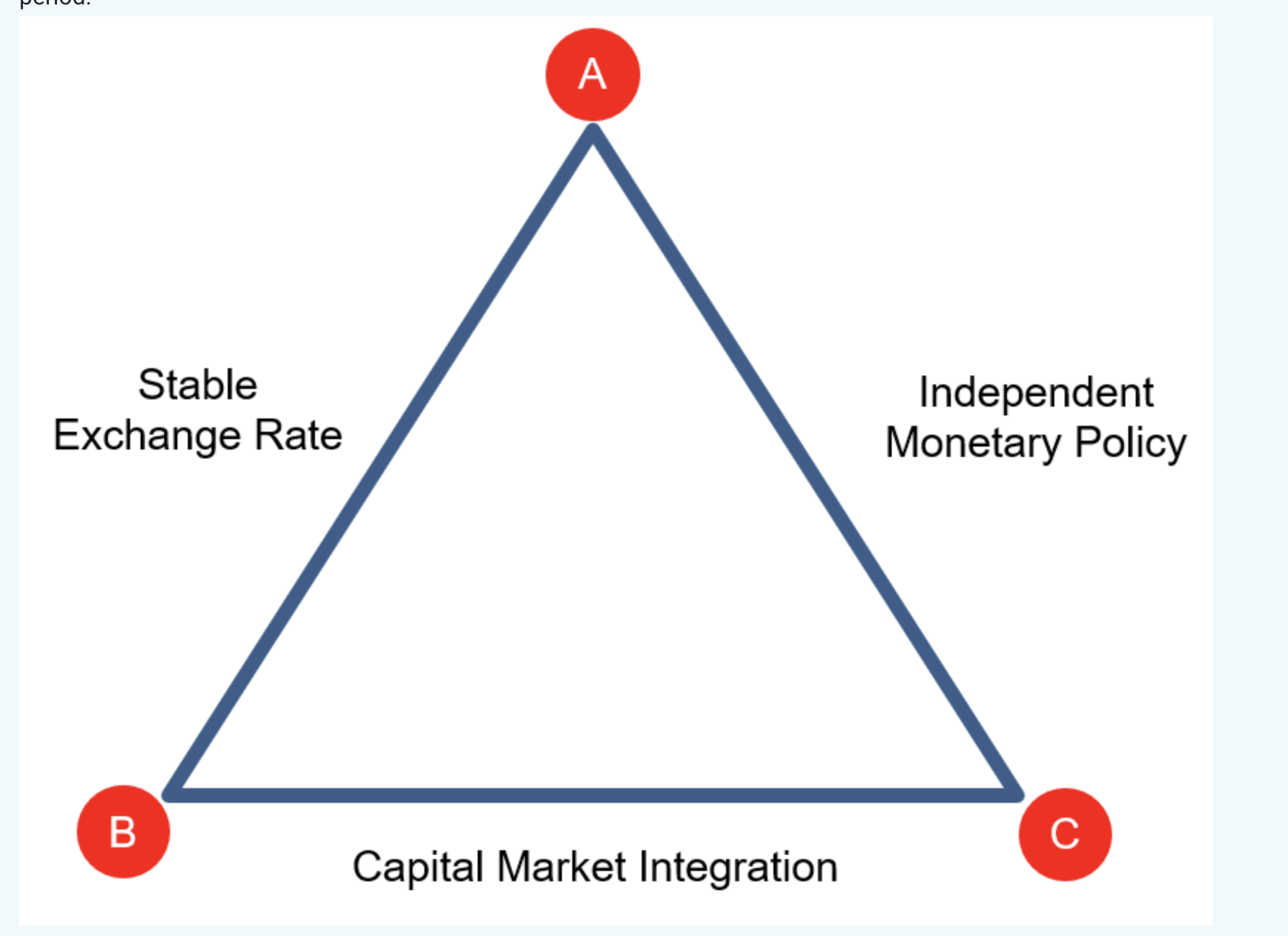 Solved On which corner of the Impossible Trinity triangle | Chegg.com