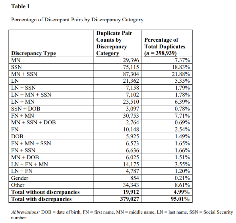 Solved Percentage of Discrepant Pairs by Discrepancy | Chegg.com