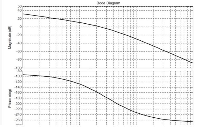 Solved Question 20 A system is defined by its Bode plot in | Chegg.com