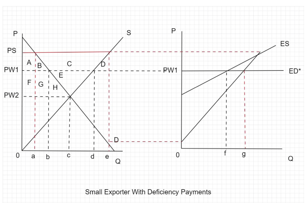 Solved Small Exporter With Deficiency PaymentsThe next 10 | Chegg.com