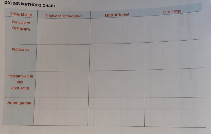 Solved DATING METHODS CHART Date Range Dating Method | | Chegg.com