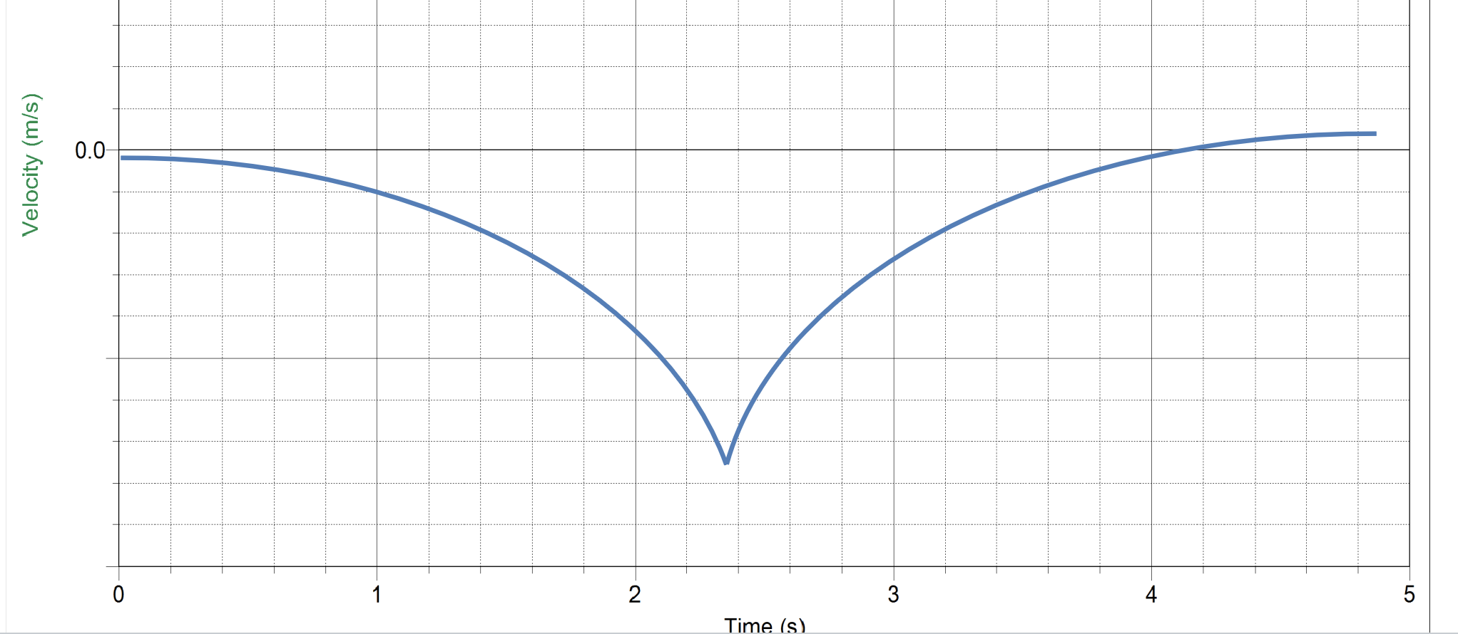 Solved a) Create the corresponding acceleration and position | Chegg.com