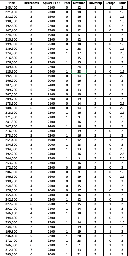 Solved 2.) Sort the real estate data into a table that shows | Chegg.com