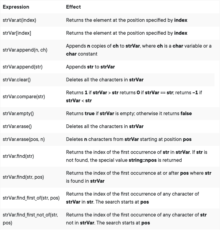 Solved Instructions Write A Program That Reads In A Line