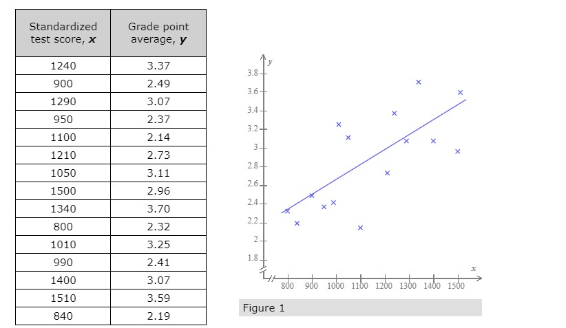 Solved A popular, nationwide standardized test taken by | Chegg.com