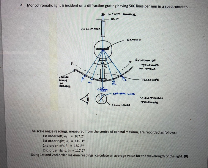 Solved 4. Monochromatic light is incident on a diffraction | Chegg.com