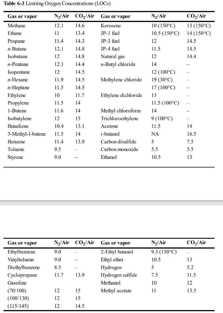 Solved Estimate the LOC of ethylene using Equations 6-15 and | Chegg.com
