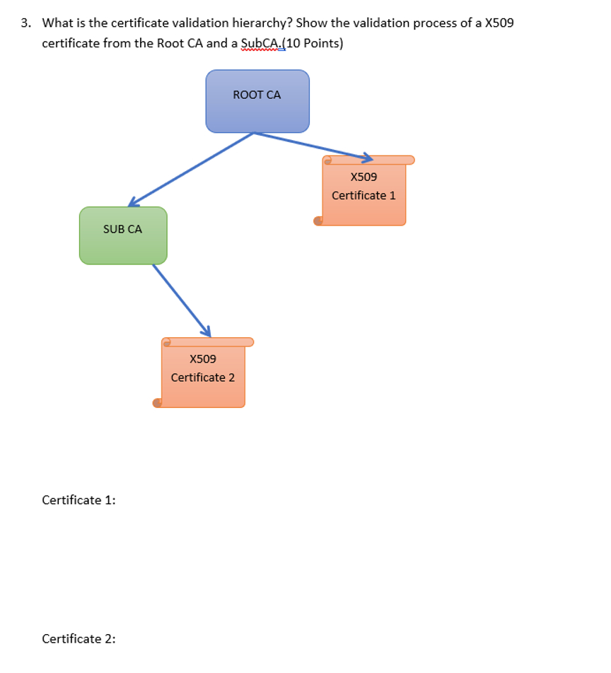 Solved What is the certificate validation hierarchy? Show | Chegg.com