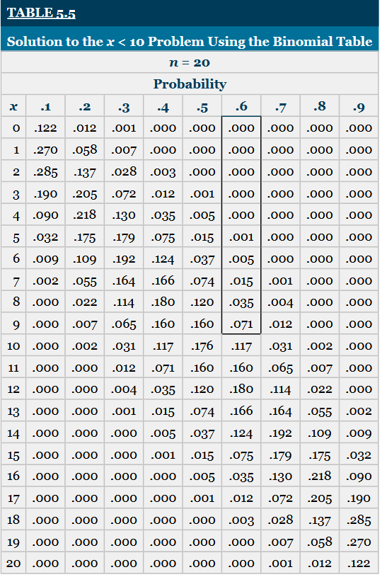 Solved TABLE 5.5 A 3 O Solution to the x