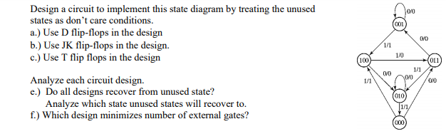 010 001 00 1/1 1/0 Design a circuit to implement this | Chegg.com