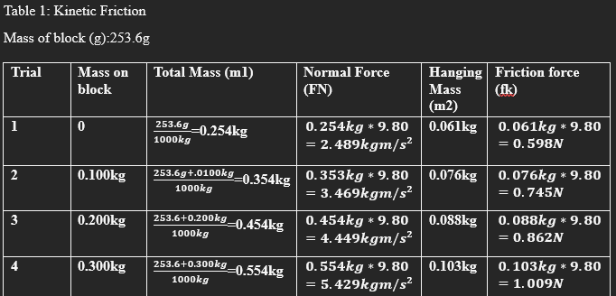 Table 1: Kinetic Friction Mass of block (g):253.6g | Chegg.com