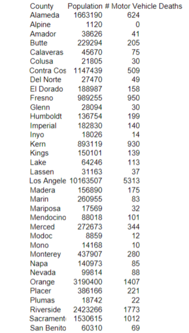 For this homework you will use the csv file that has | Chegg.com