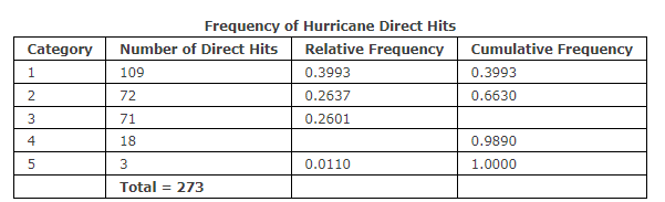 Solved 1. Refer to the following relative frequency table on | Chegg.com