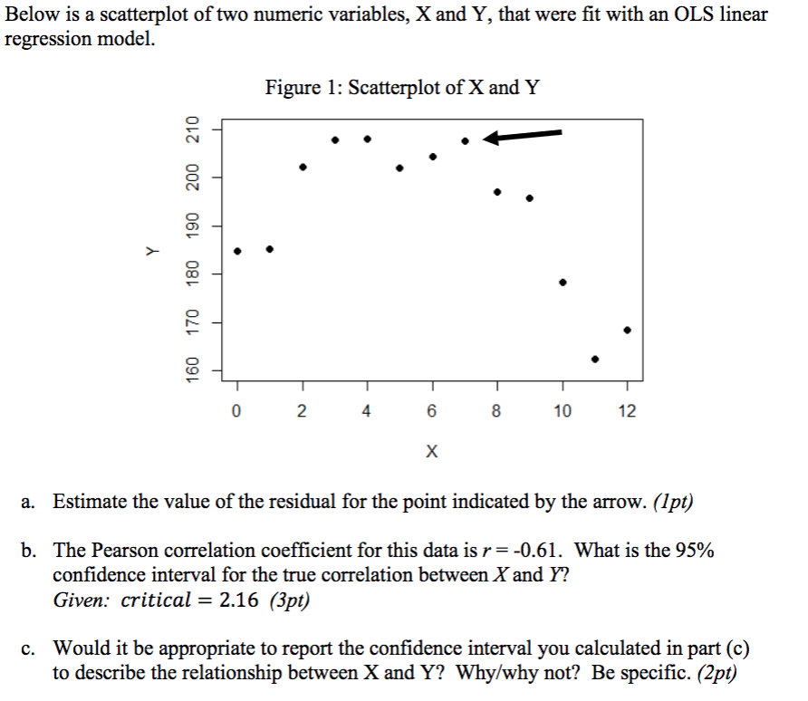 Below is a scatterplot of two numeric variables, X | Chegg.com