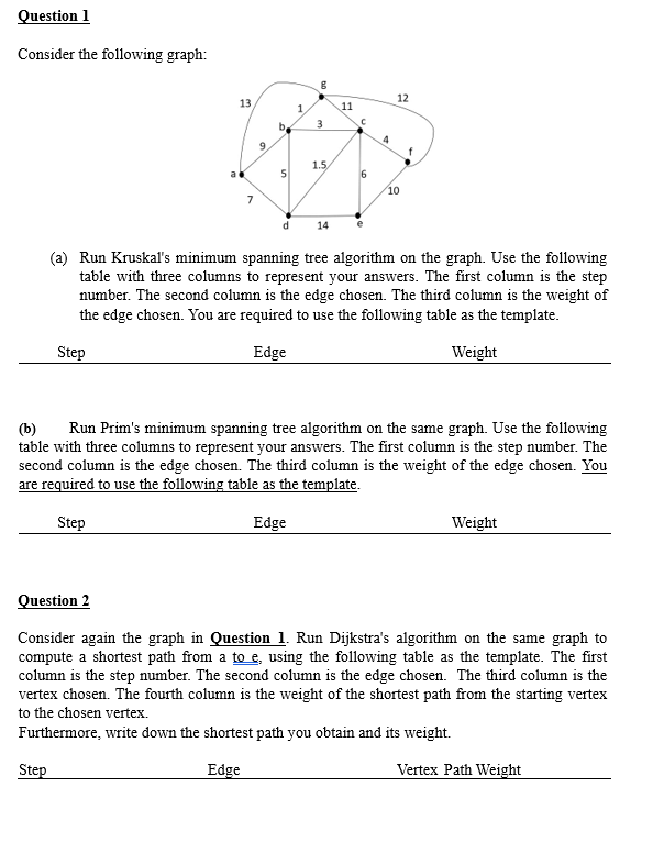 Solved (a) ﻿Run Kruskal's minimum spanning tree algorithm on | Chegg.com
