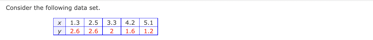 Solved Consider the following data set.(b) Find the equation | Chegg.com