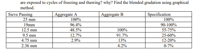 Solved are exposed to cycles of freezing and thawing? why? | Chegg.com