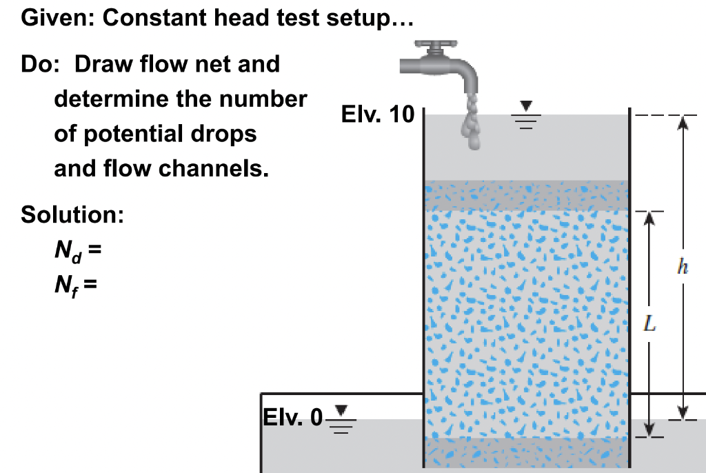 Given: Constant head tes +n+⋯⋅n Do: Draw flow net and | Chegg.com