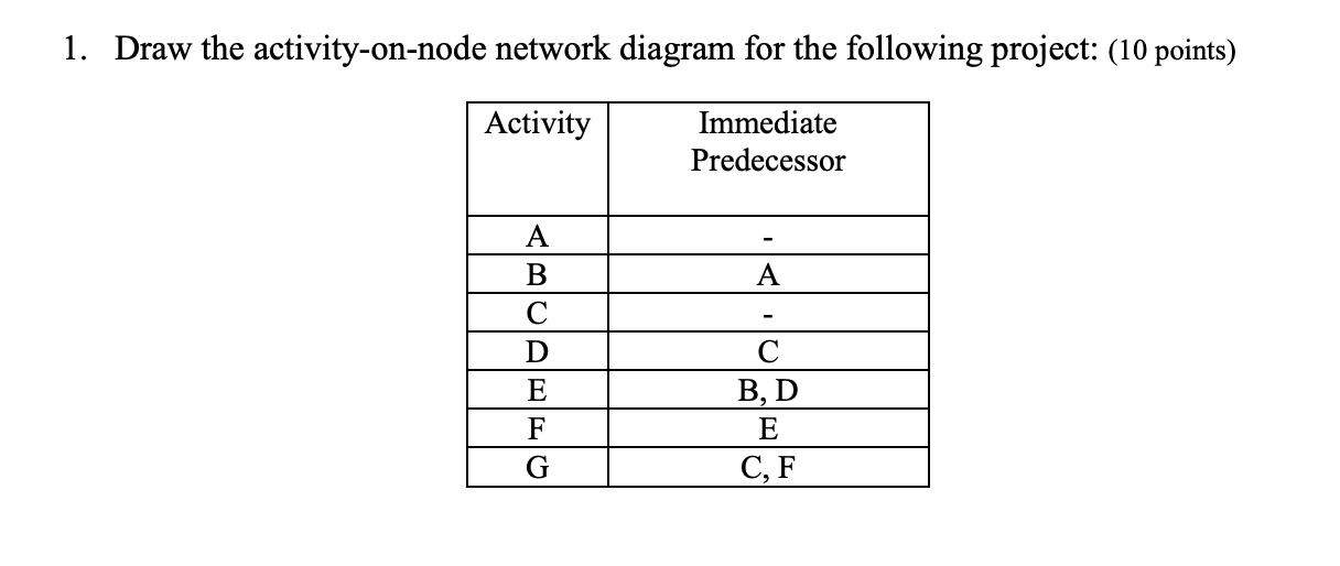 Solved 1. Draw the activity-on-node network diagram for the | Chegg.com