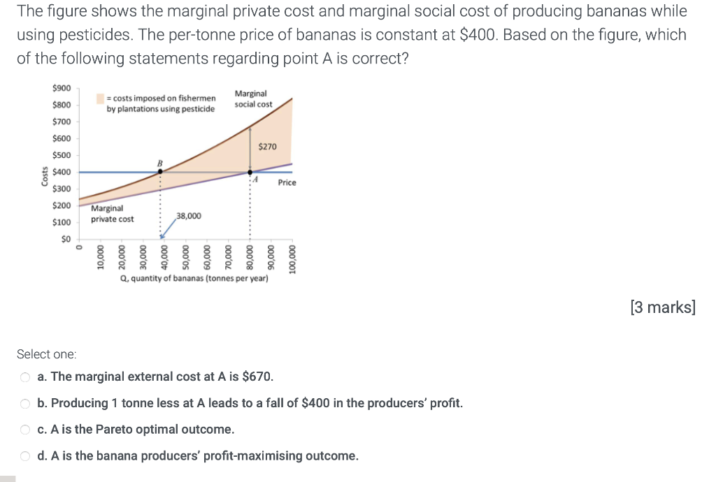 Solved The figure shows the marginal private cost and | Chegg.com