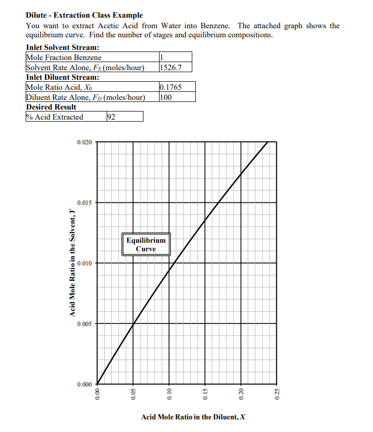 Solved Dilute - Extraction Class Example You want to extract | Chegg.com